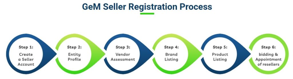 GeM Vendor Assessment, OEM Assessment GeM, Deemed OEMTenderBid