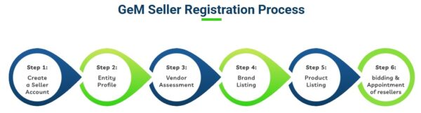 GeM Vendor Assessment, OEM Assessment GeM, Deemed OEMTenderBid